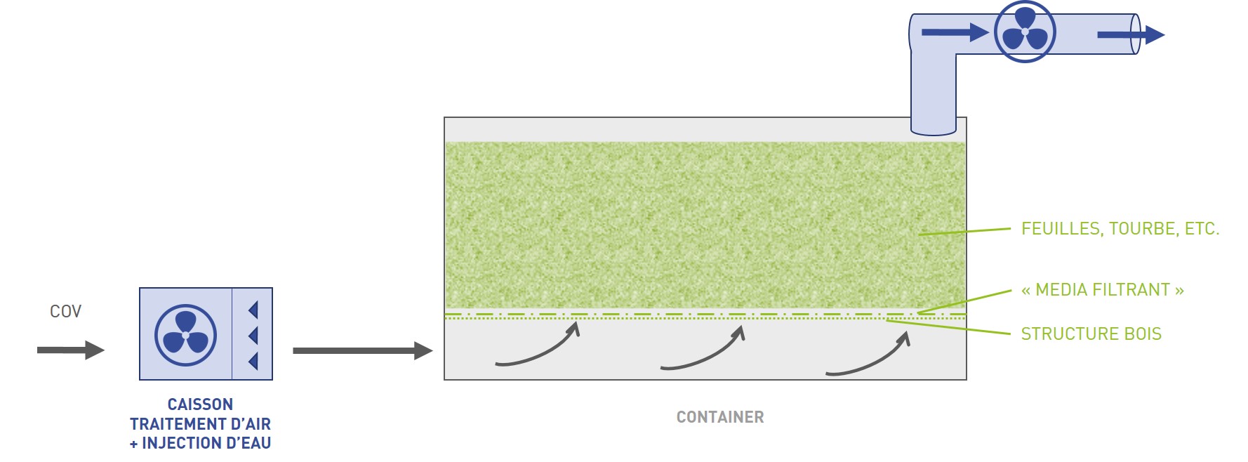 Biofiltre pour traitement de l'air : Biofiltre pour odeurs et polluants ...