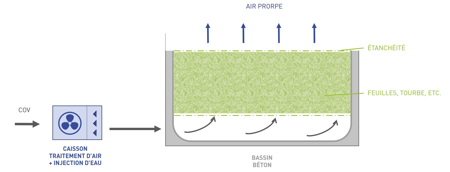 Biofiltre pour traitement de l'air : Biofiltre pour odeurs et polluants ...